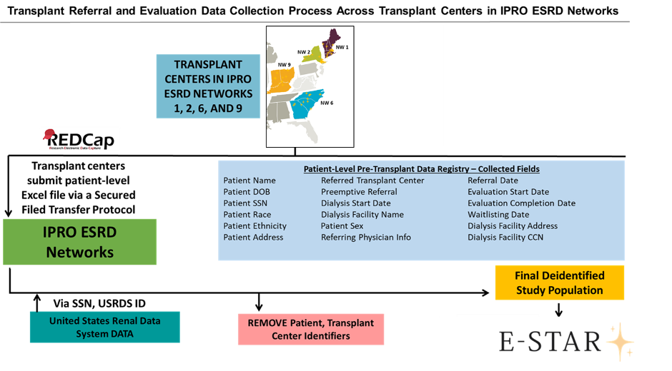 Data Collection Process – Early Steps to Transplant Access Registry (E ...